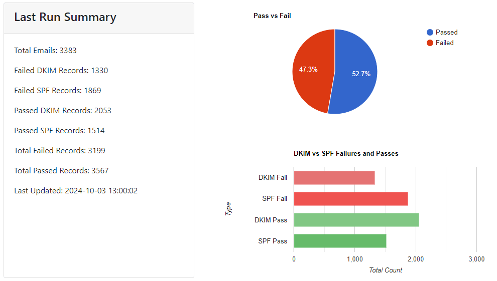 Dmarc Simple By Ccms Ccms Web Hosting